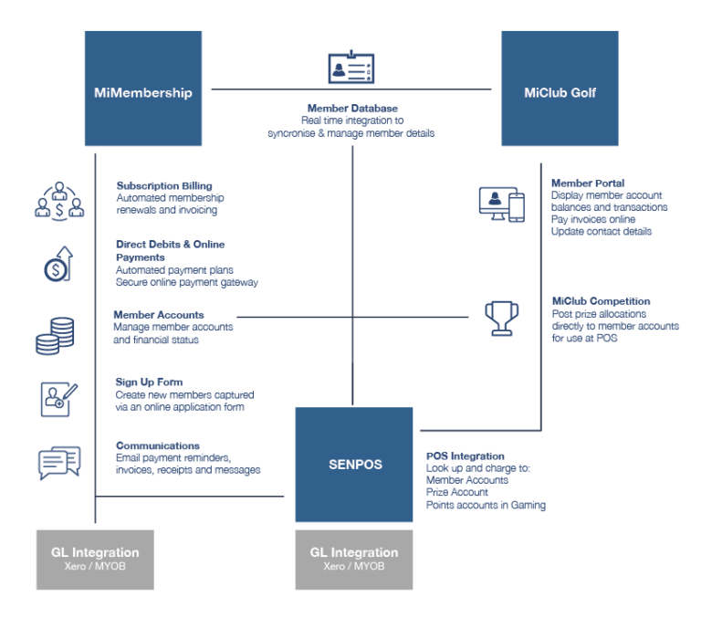 MiClub and SENPOS integration streamline golf clubs - SENPOS Point of Sale