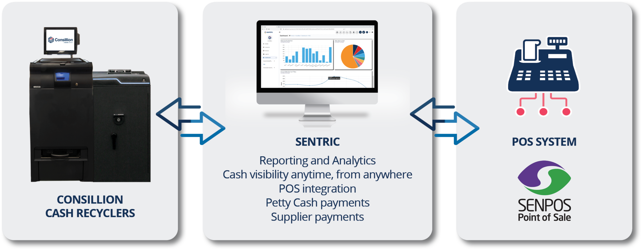 Efficient cash reconciliation with SENPOS and Consillion – a Sesami ...